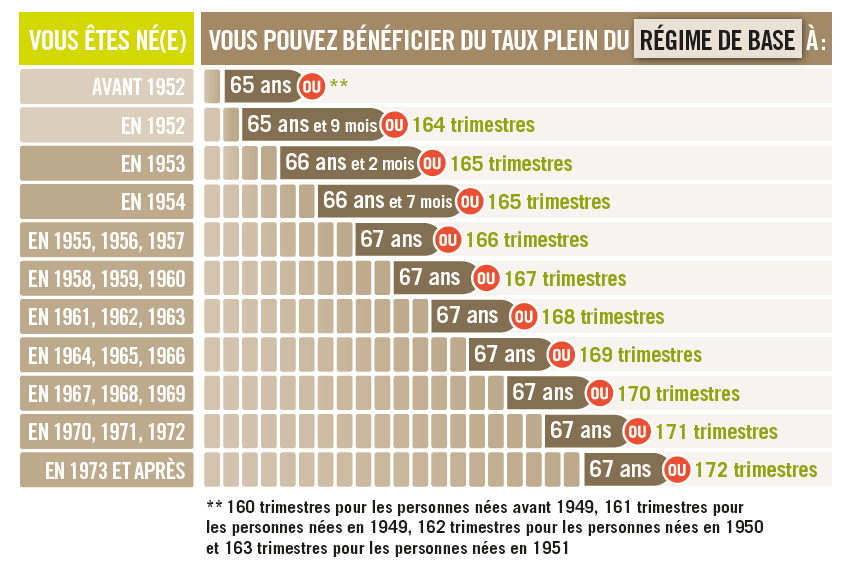 À quel âge prendre votre retraite ? - CAVP